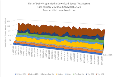 Virgin Media daily speeds during February and March 2020 | thinkbroadband