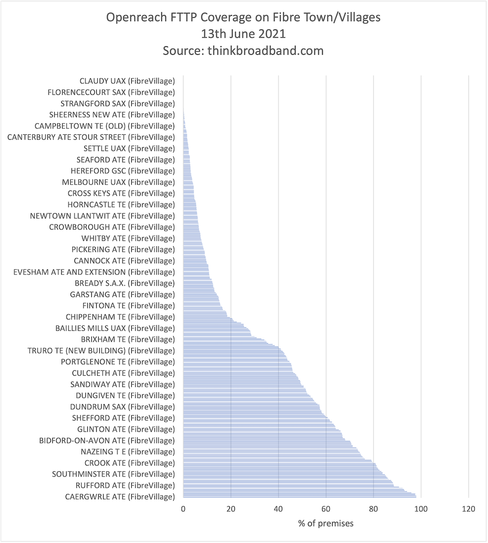 A quick dive into the Openreach Fibre First and Fibre Village ...