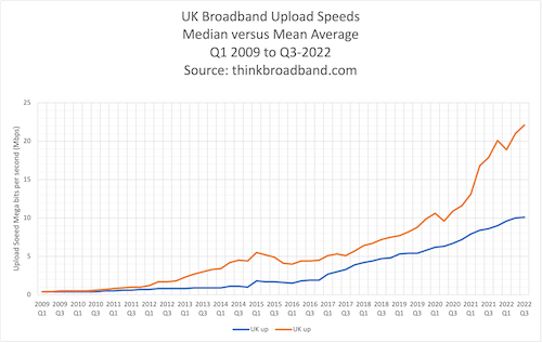 Average broadband speeds in the UK increasing rapidly | thinkbroadband