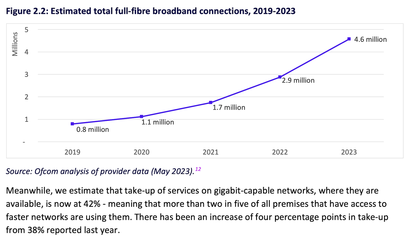 Ofcom Connection Nations report estimates full-fibre take-up running at ...