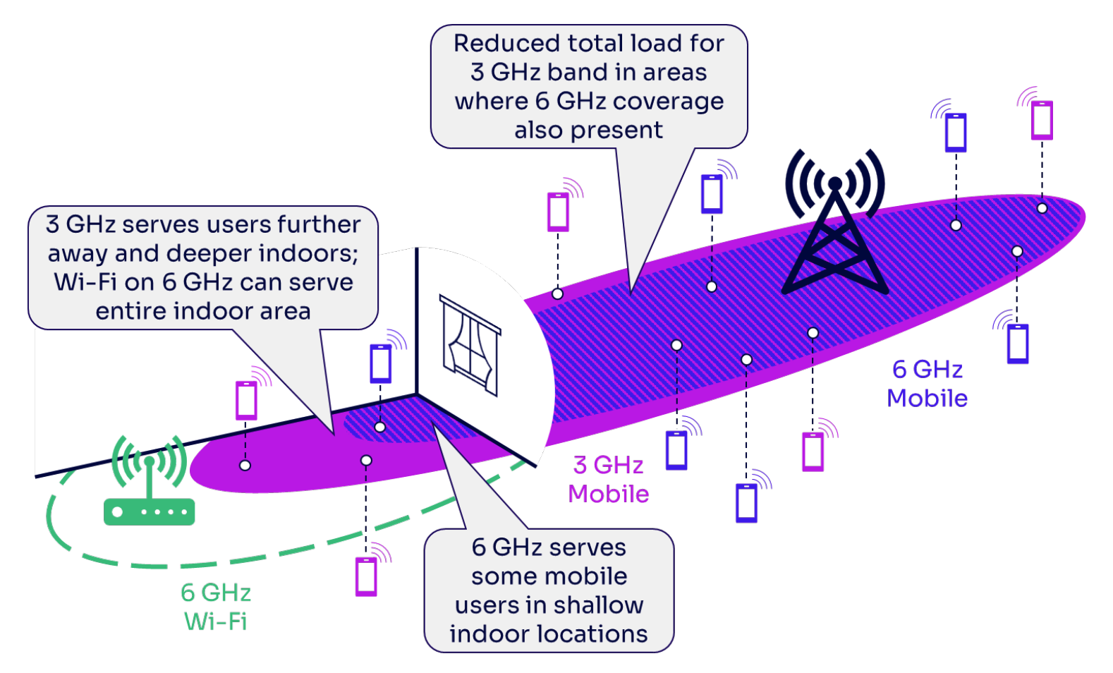 Ofcom publishes mobile/Wi-Fi 6GHz spectrum sharing proposals ...