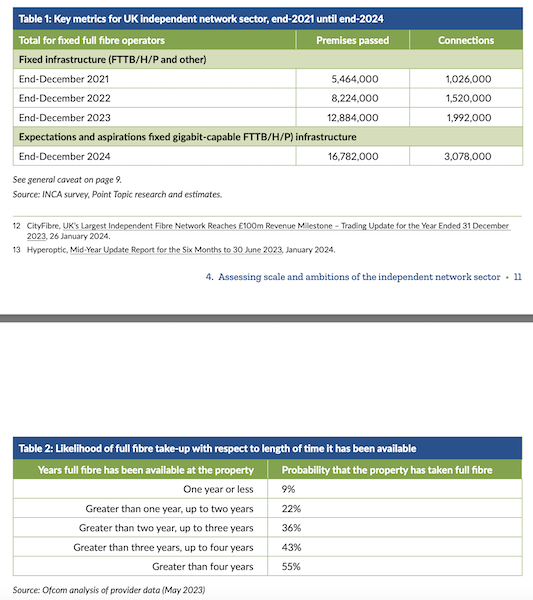 INCA report indicated alt-net footprint matching Openreach FTTP roll ...