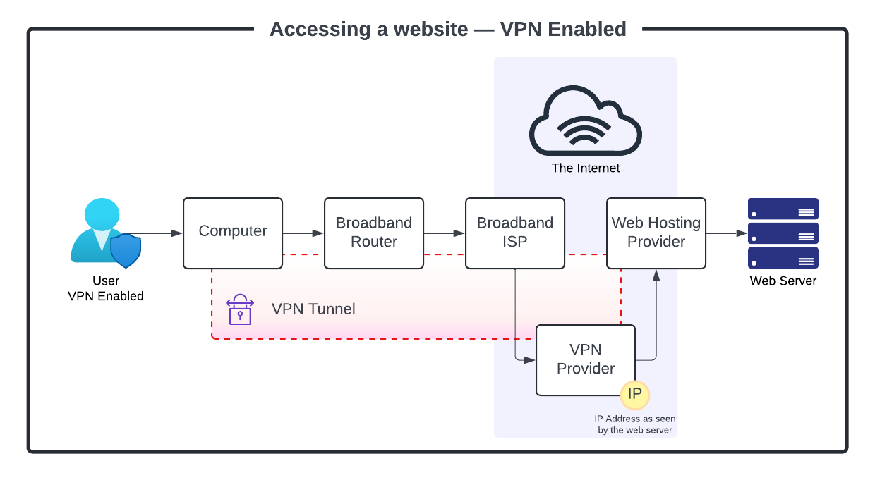 The rise of VPNs — When do you actually need one? | thinkbroadband