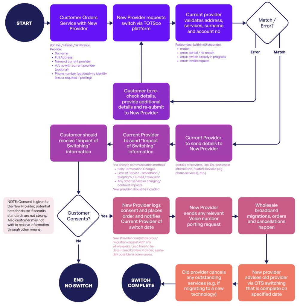 One Touch Switching (OTS) | thinkbroadband