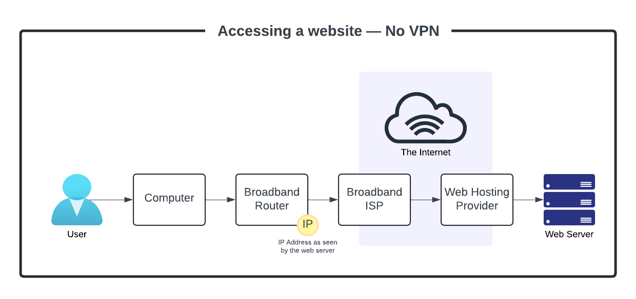 VPN – When would I need one? | thinkbroadband