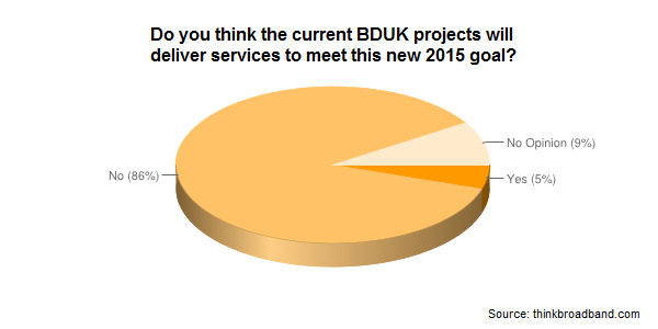 BDUK performance drawn into question, by latest poll results ...