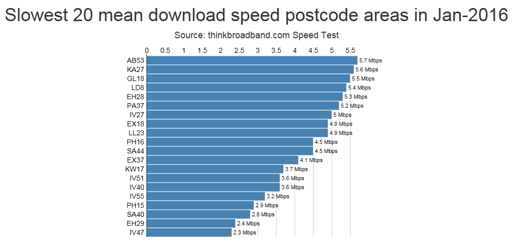 Vision Fibre Media and Keycom service in the Barbican tops UK postcode ...