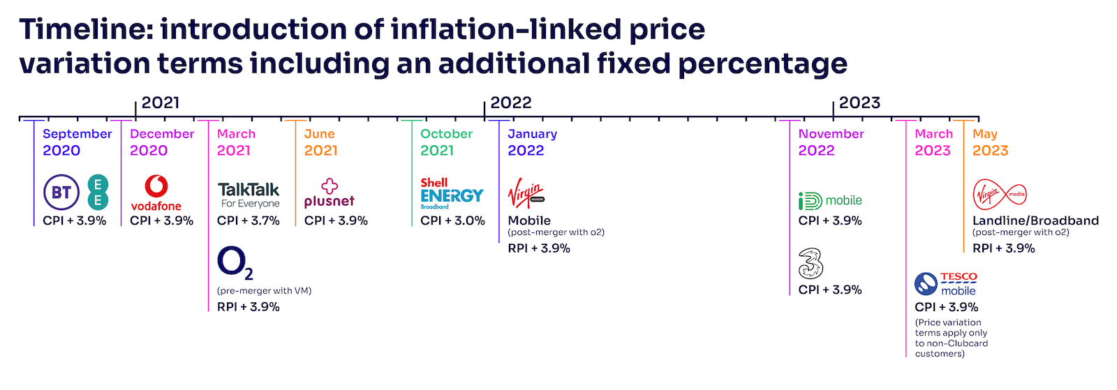 Ofcom consults on ban of inflation linked price rises | thinkbroadband