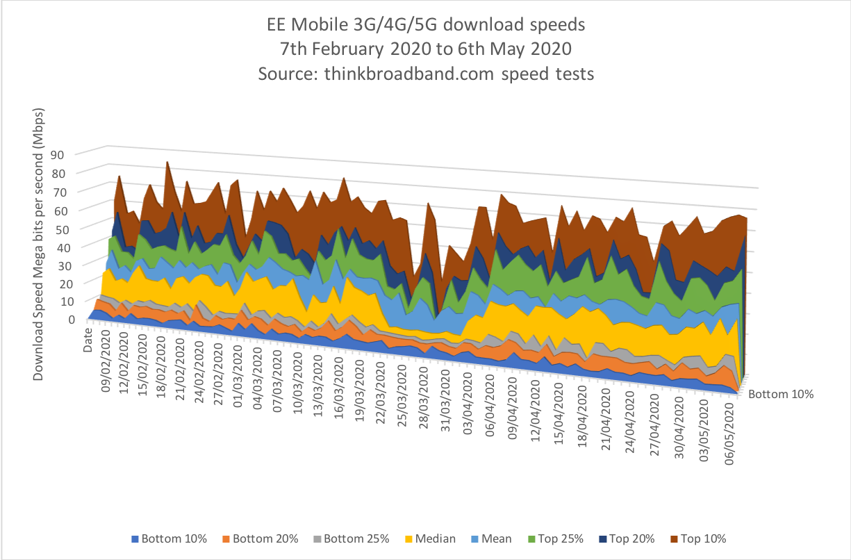 EE mobile speeds appeared to dip between 22nd March and 1st April ...