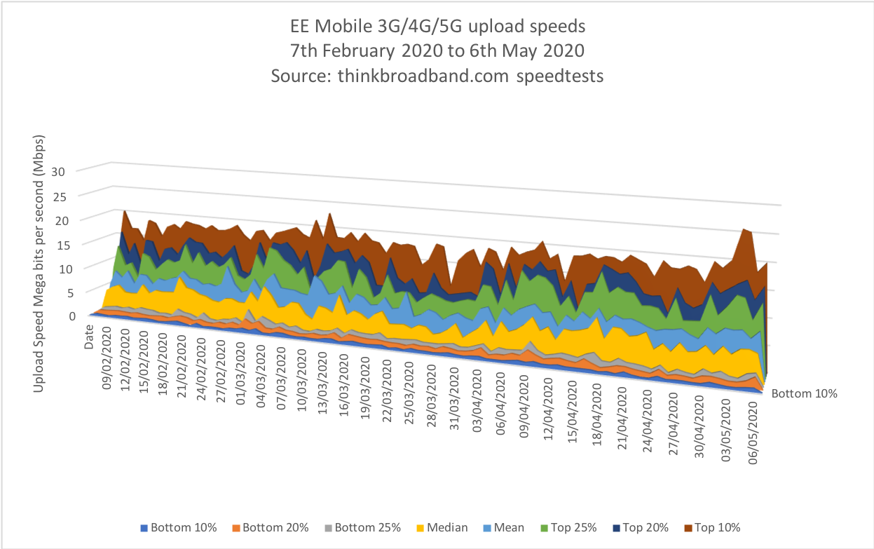 EE mobile speeds appeared to dip between 22nd March and 1st April ...