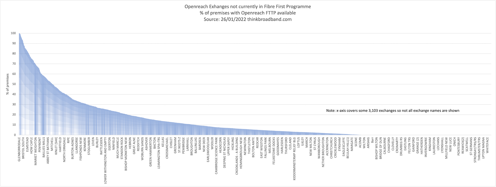 Openreach announces another 113 exchanges in its FTTP roll-out ...