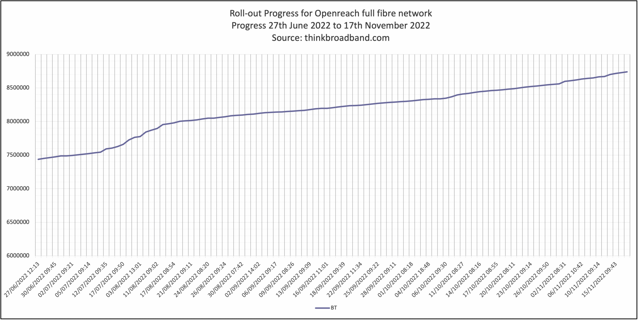 Watching Openreach to see if FTTP roll-out slows down | thinkbroadband