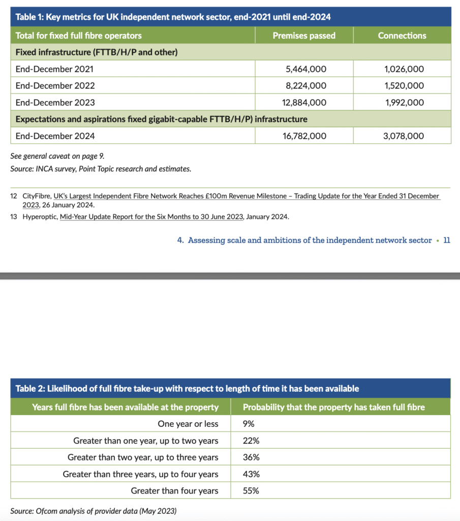 INCA report indicated alt-net footprint matching Openreach FTTP roll ...
