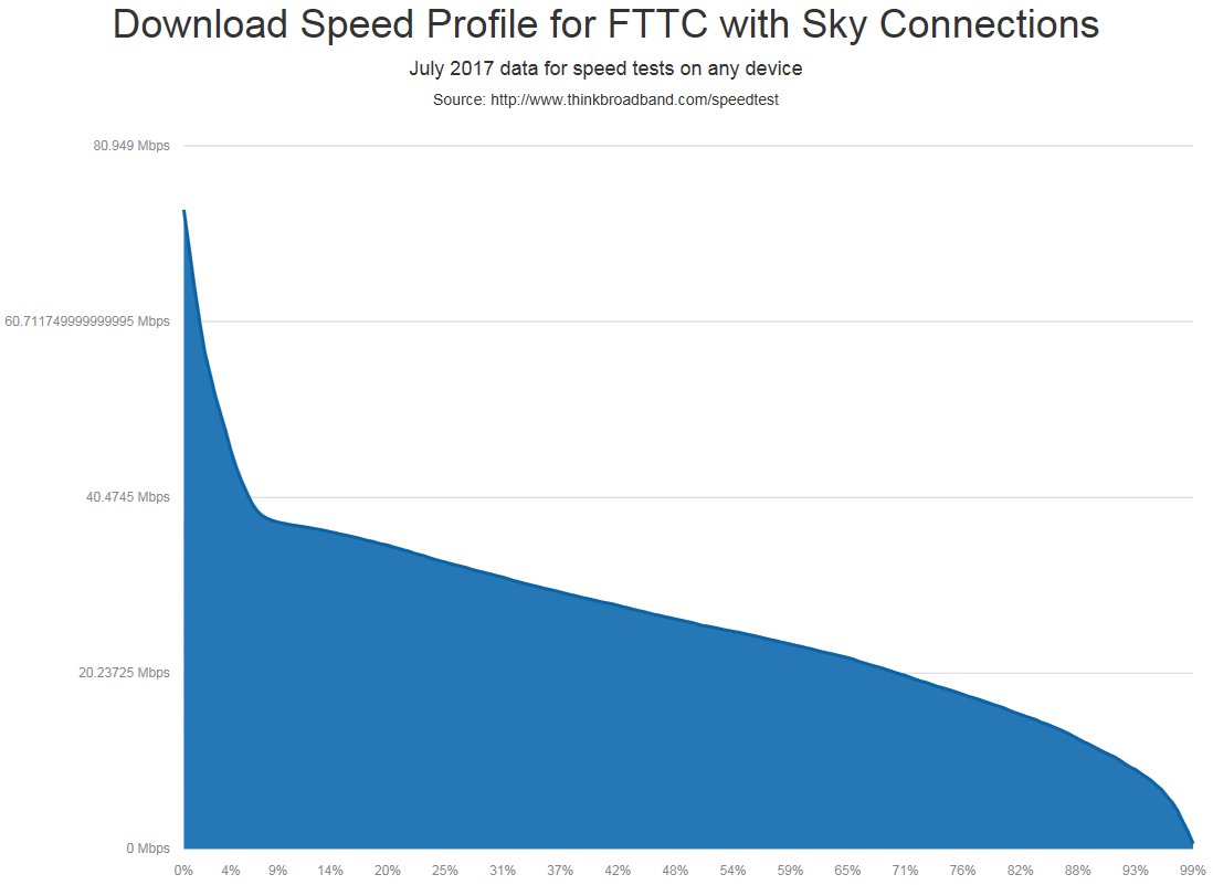 Sky Fibre Max gets new stronger speed guarantee | thinkbroadband