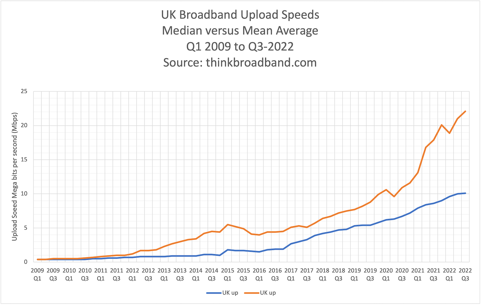 Average broadband speeds in the UK increasing rapidly | thinkbroadband