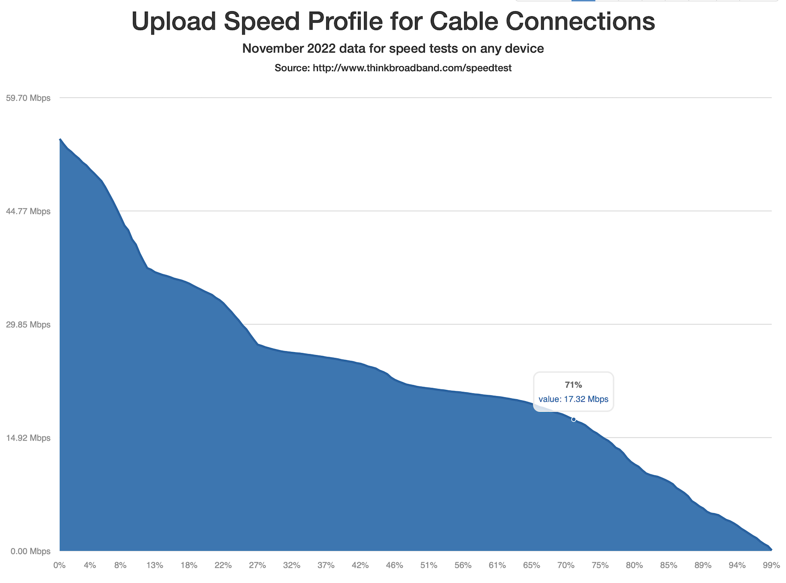 Looks like Virgin Media speed improvements are complete | thinkbroadband