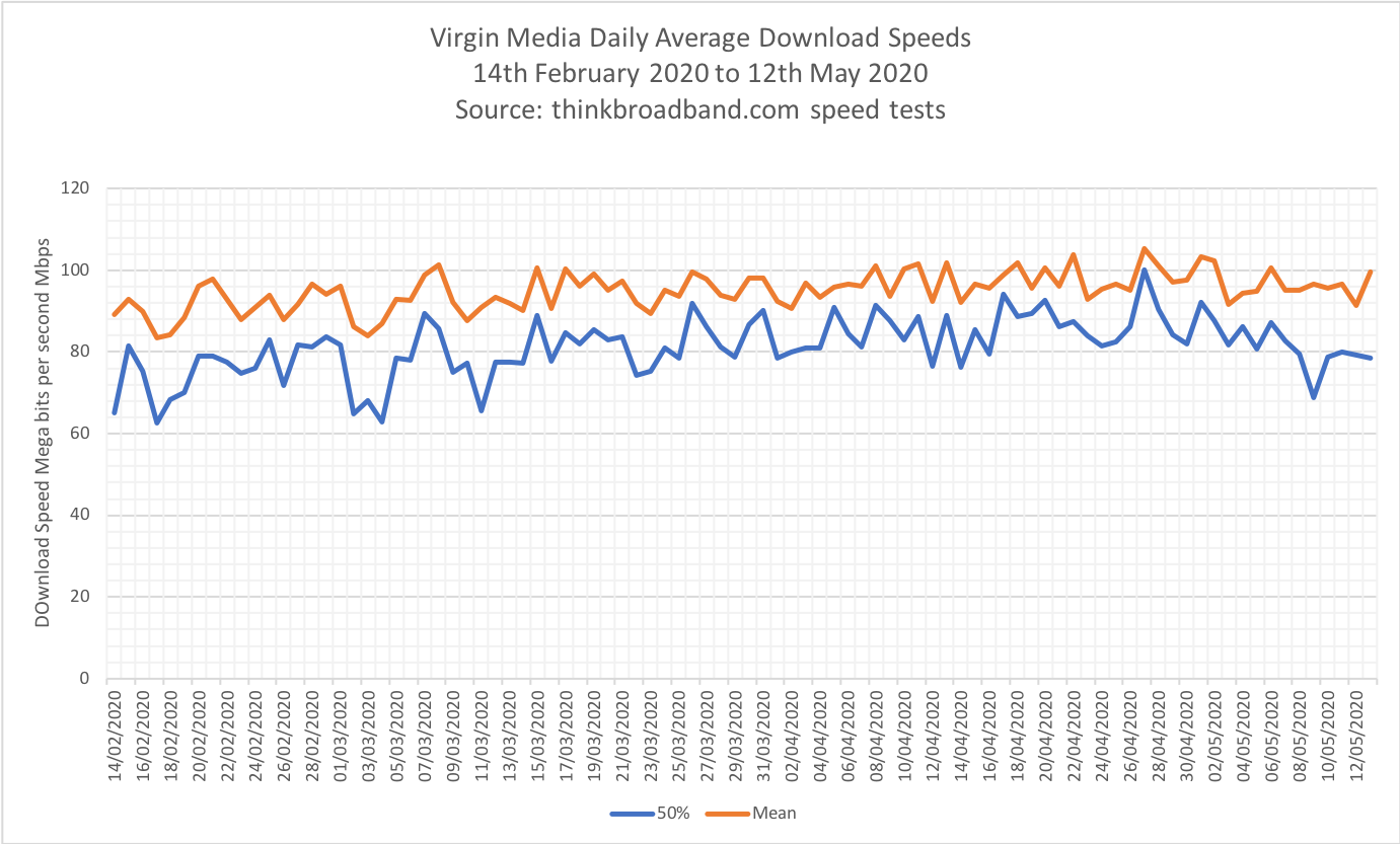 A peek at peak time speeds and Virgin Media speeds for last year ...