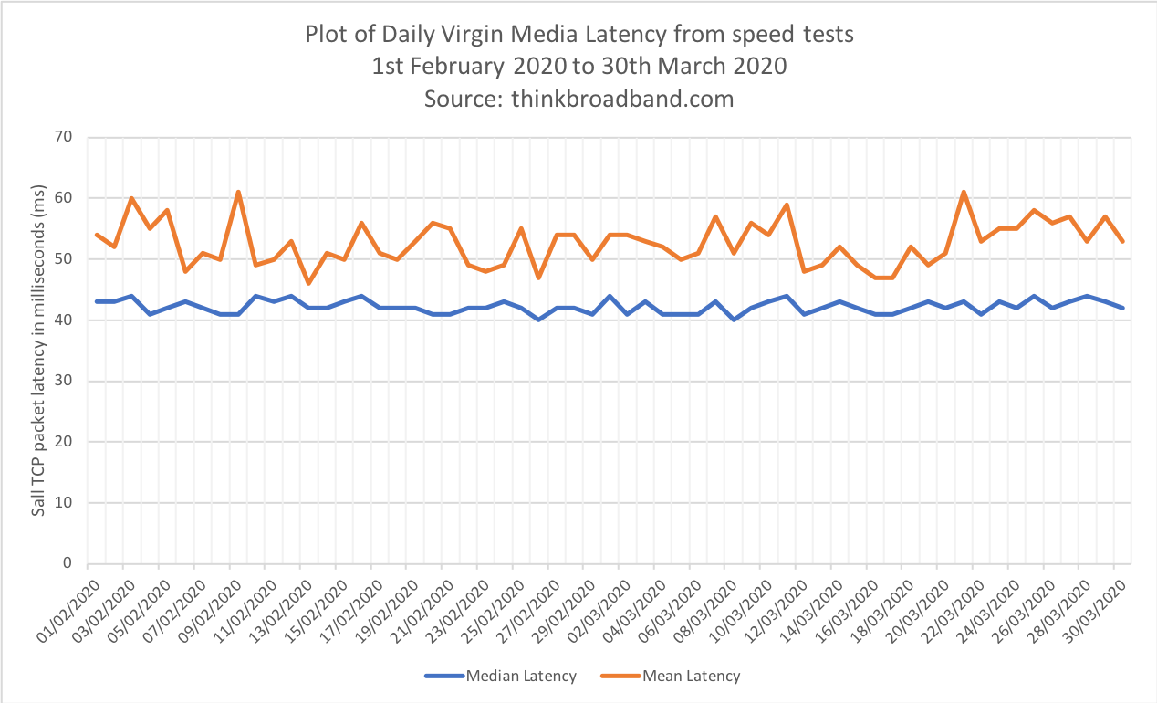 Virgin Media daily speeds during February and March 2020 | thinkbroadband
