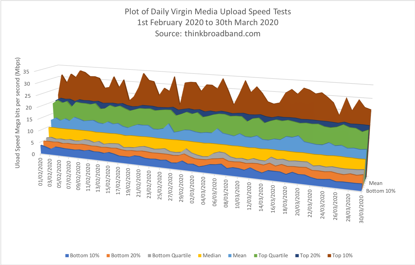 Virgin Media daily speeds during February and March 2020 | thinkbroadband