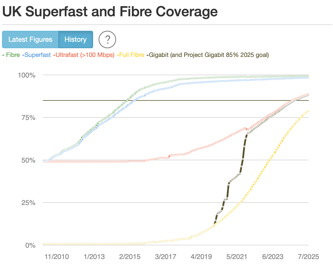 EXCLUSIVE: UK full fibre availability increases to 79% | thinkbroadband