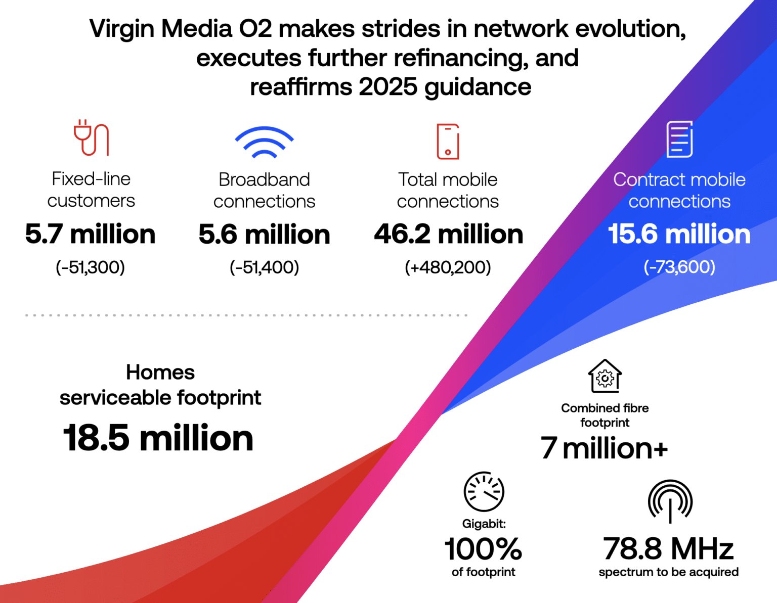 Virgin Media O2 announces 280,000 more homes with access to full fibre ...