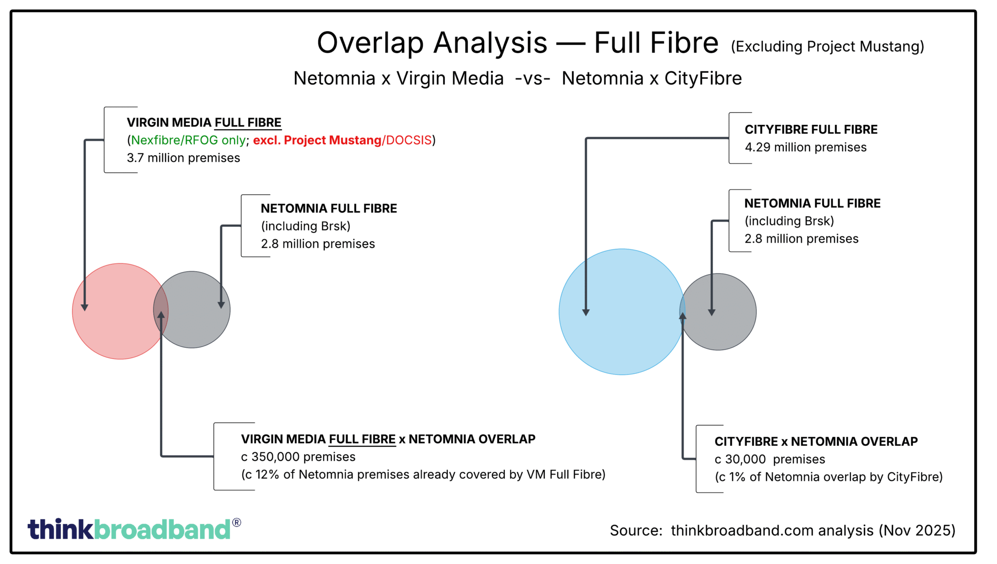 Deep Dive: Netomnia x Virgin Media -vs- CityFibre | thinkbroadband