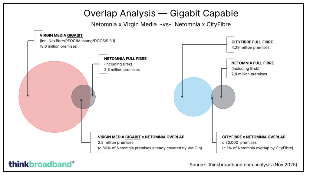Deep Dive: Netomnia x Virgin Media -vs- CityFibre | thinkbroadband